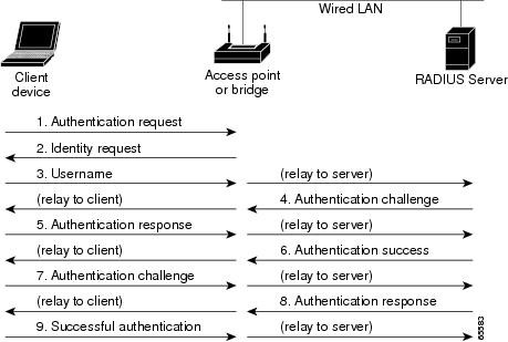 CCNA Security: TACACS+ and Radius AAA Protocols