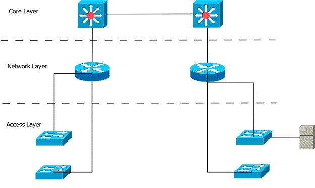 Layer Cisco Hierarchical Model IP With Ease, 46% OFF Layer Cisco Hierarchical Model IP With Ease, 46% OFF